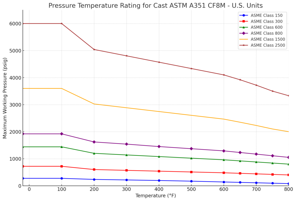 What is the ASME B16.34 Standard