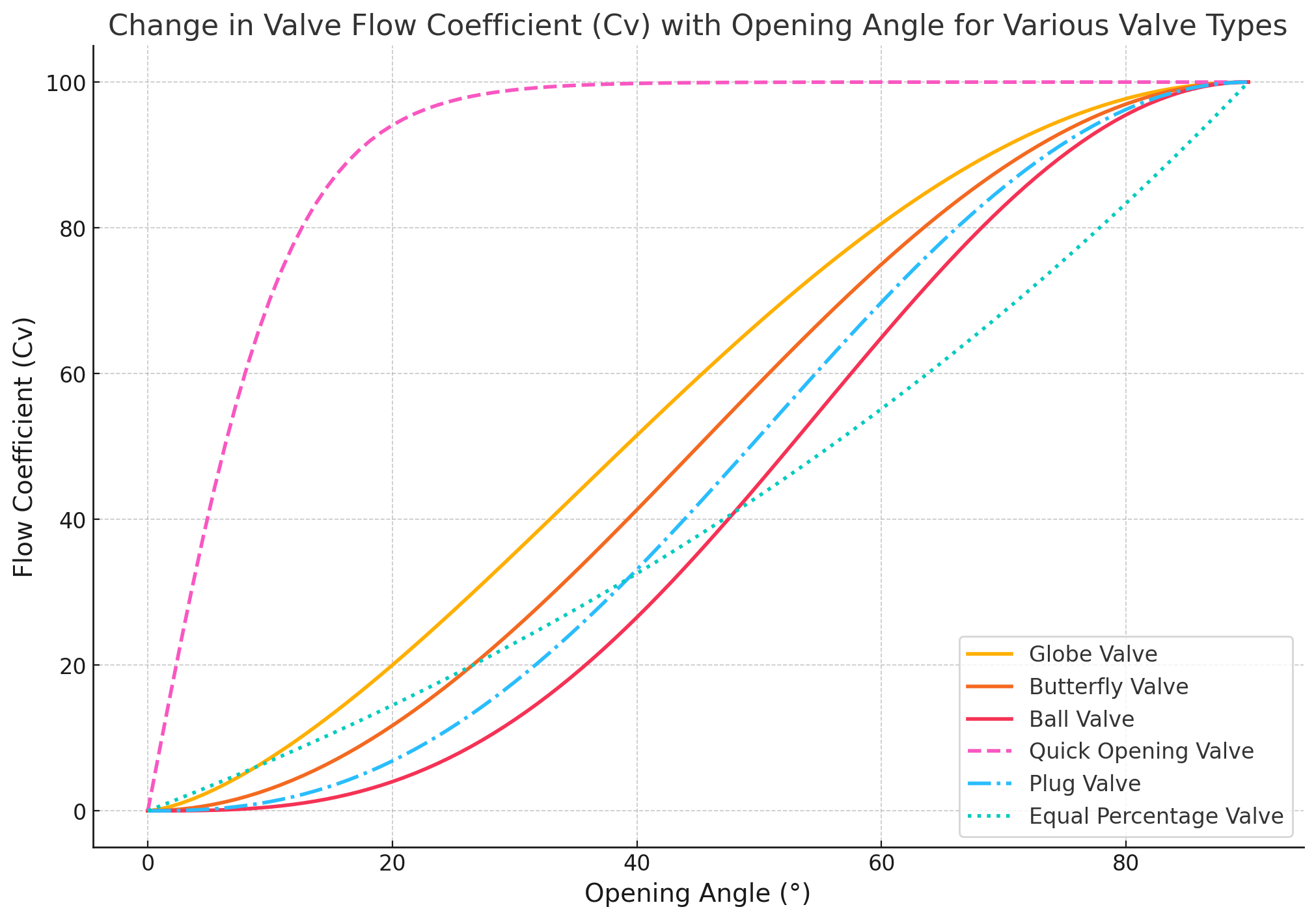 What is Valve Flow Coefficient (Cv)