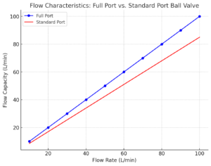Full Port vs Standard Port Ball Valves