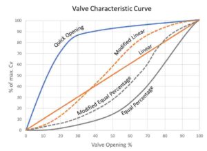 Linear vs Equal Percentage Control Valves: How to Choose?