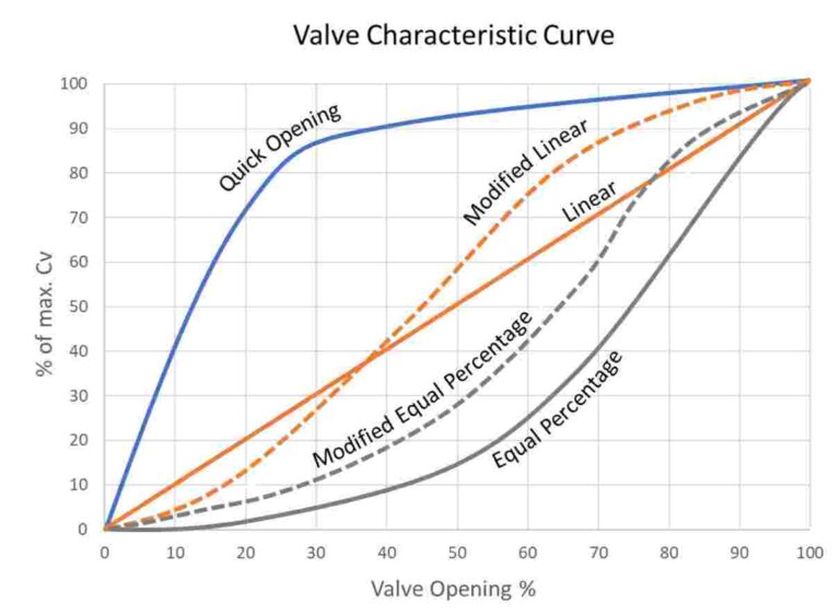 Linear vs Equal Percentage Control Valves: How to Choose?