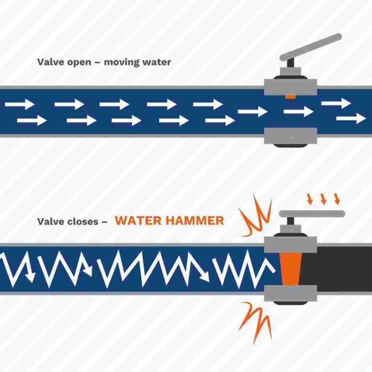 How to Prevent Water Hammer in Pipelines - Tang Gong Valve Group ...