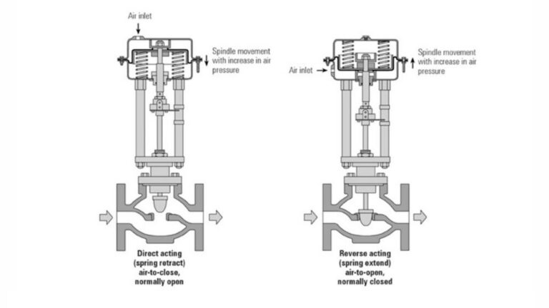 Fail Close vs Fail Open Valve